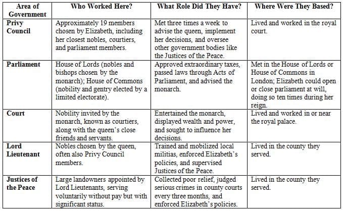 Elizabethan Society and Government-1558 - History for Year 6 PDF Download