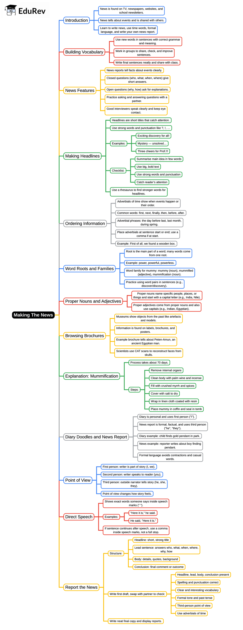 Mind Map: Making The News - Year 4 English IGCSE (Cambridge) - Class 4 ...