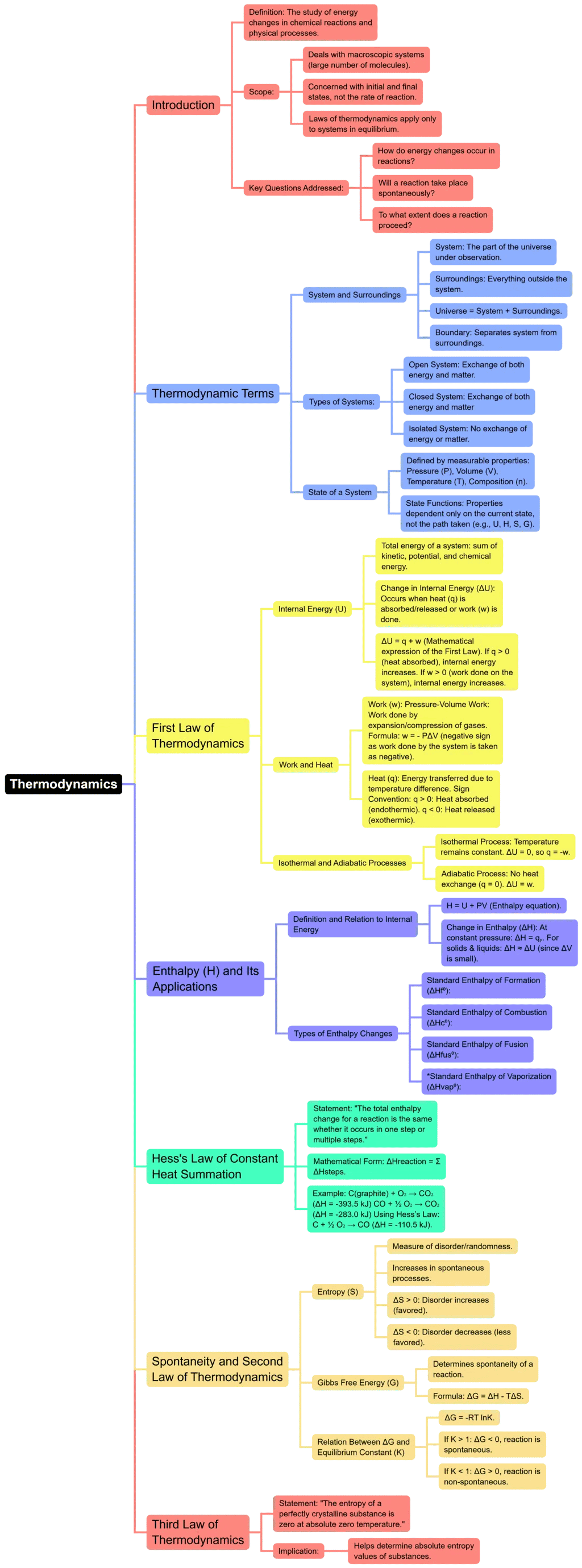 Quick Revision: Physical Chemistry for JEE at a Glance - Chemistry for ...