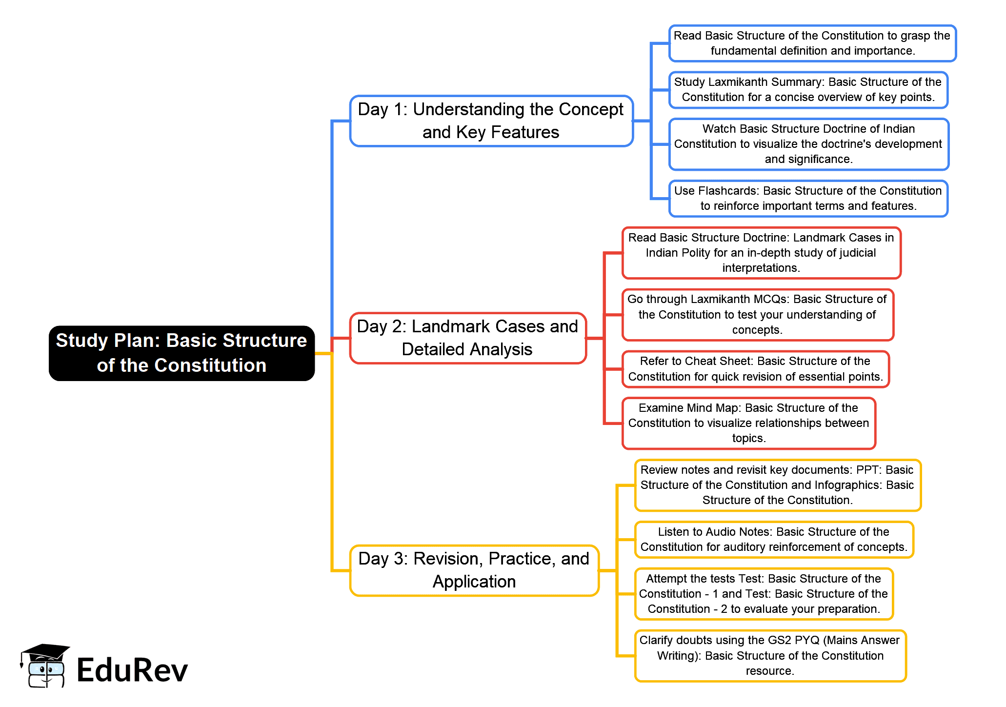 3-Days Study Plan Basic Structure of the Constitution - Indian Polity