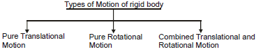 Rotational Motion, Chapter Notes, Class 11, Physics (IIT-JEE and AIPMT ...