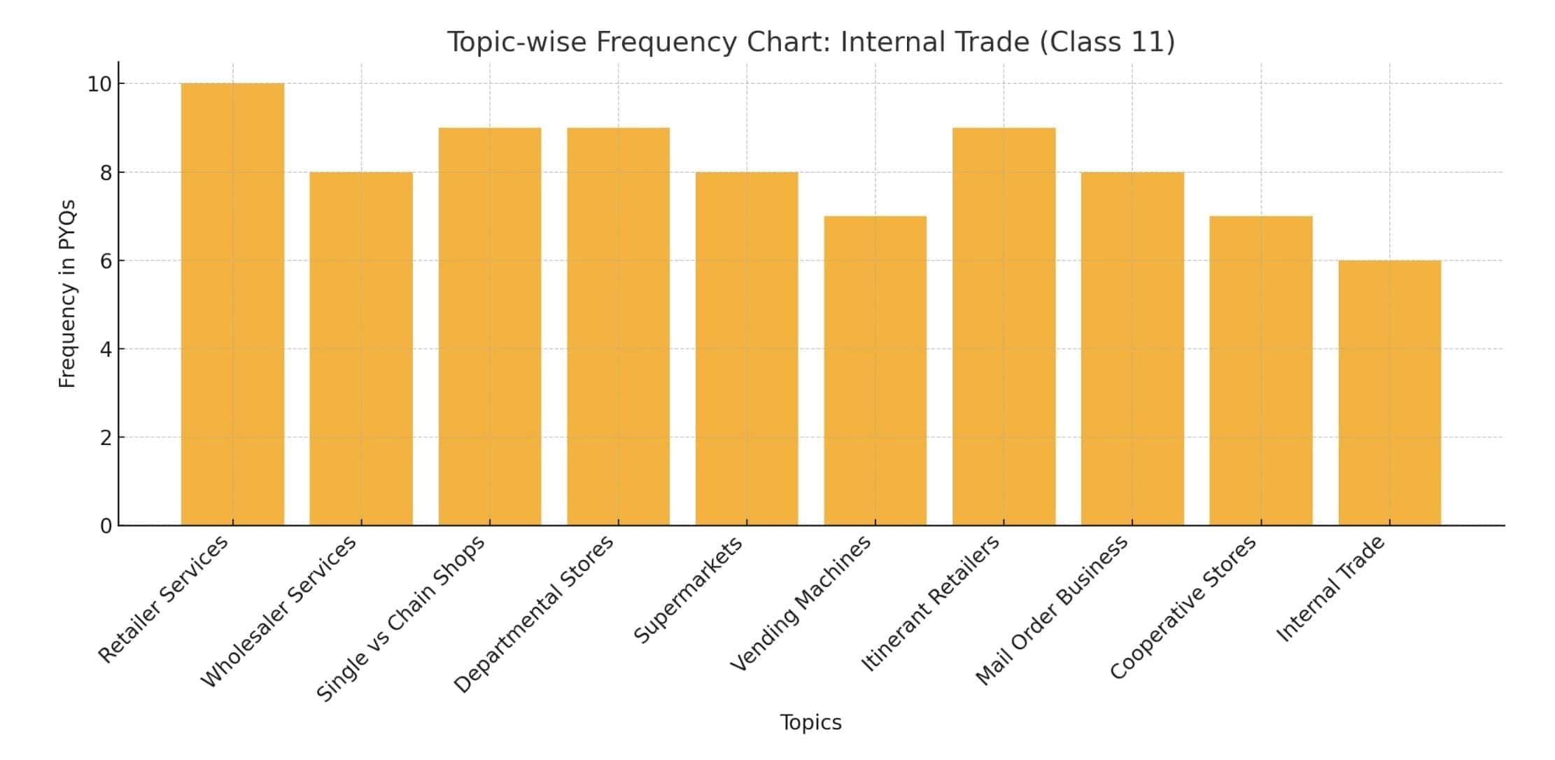 Sure Shot Questions: Internal Trade - Business Studies (BST) Class 11 ...