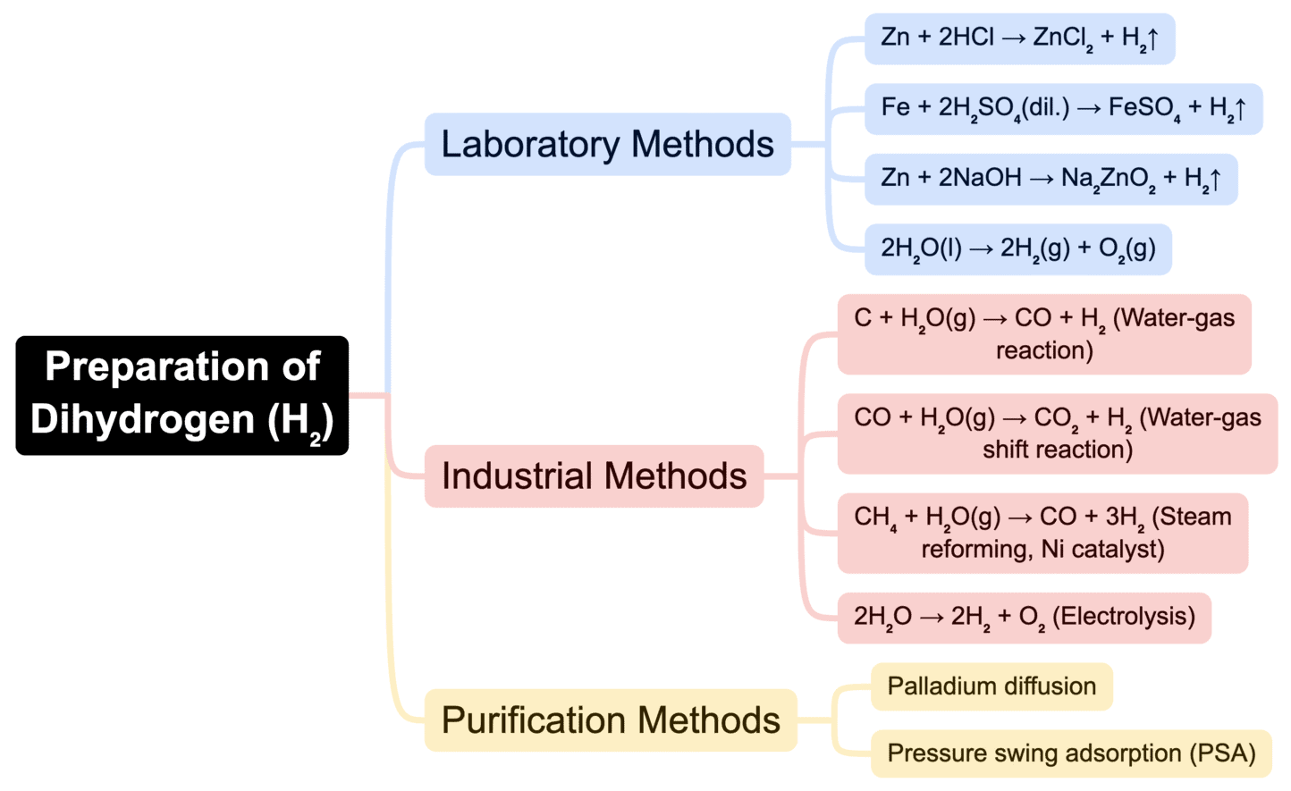 Quick Revision: Inorganic Chemistry for JEE at a Glance - Chemistry for ...