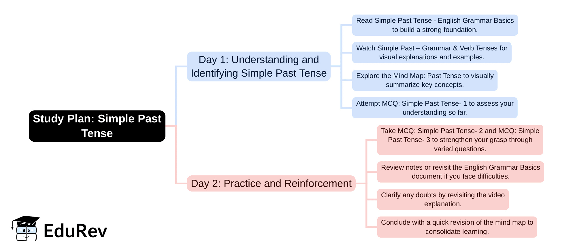 2-Days Study Plan Simple Past Tense - English Language and Comprehension