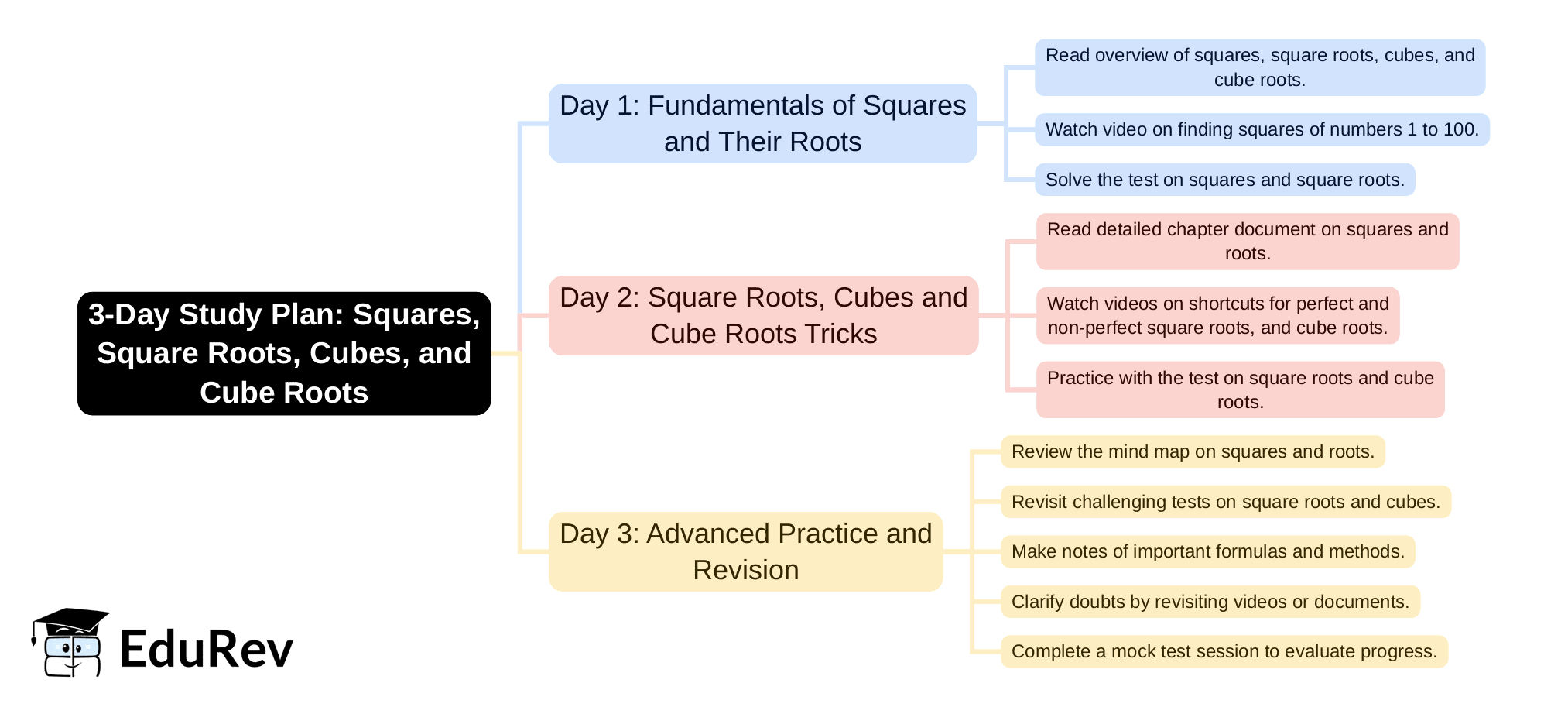 3-Days Study Plan Squares, Square Roots, Cubes, Cube Roots - Quantitative