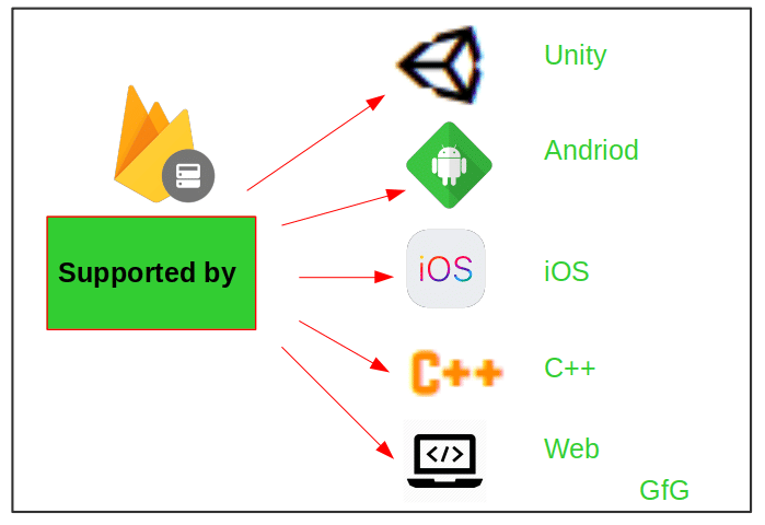 Firebase Realtime Database With Operations In Android With Examples