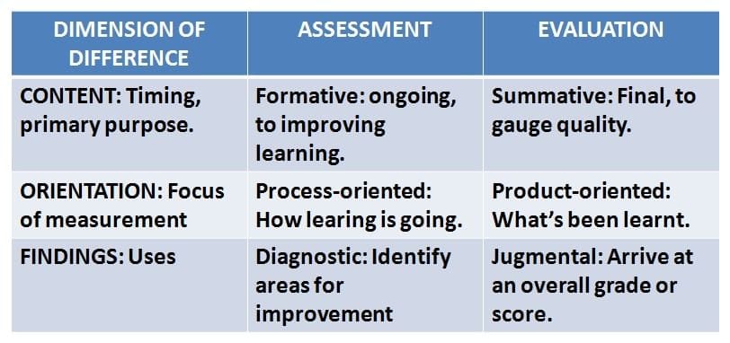 Cheat Sheet Assessment and Evaluation - Child Development and Pedagogy