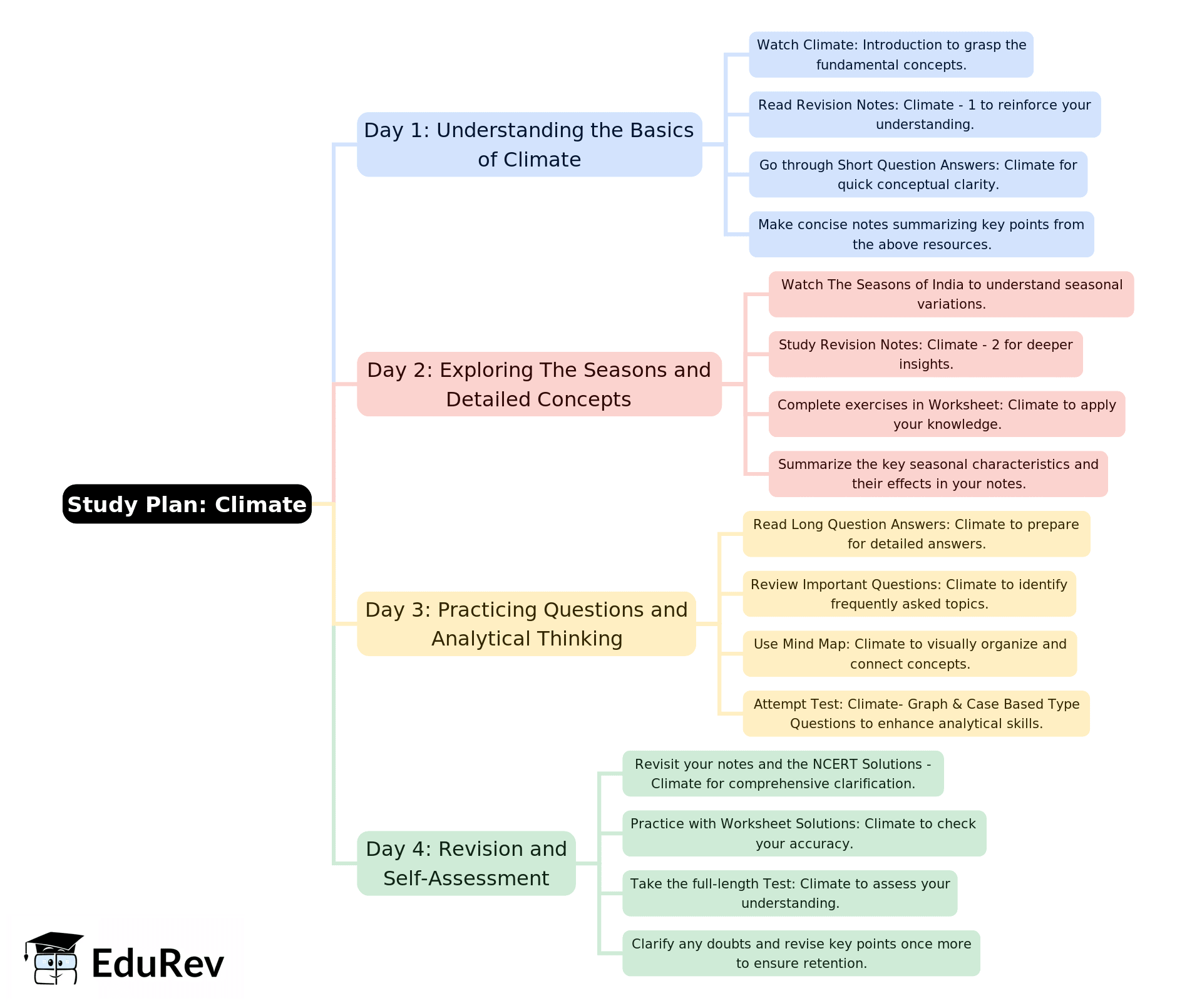 4-Days Study Plan: Climate - Geography Class 11 - Humanities/Arts PDF Download