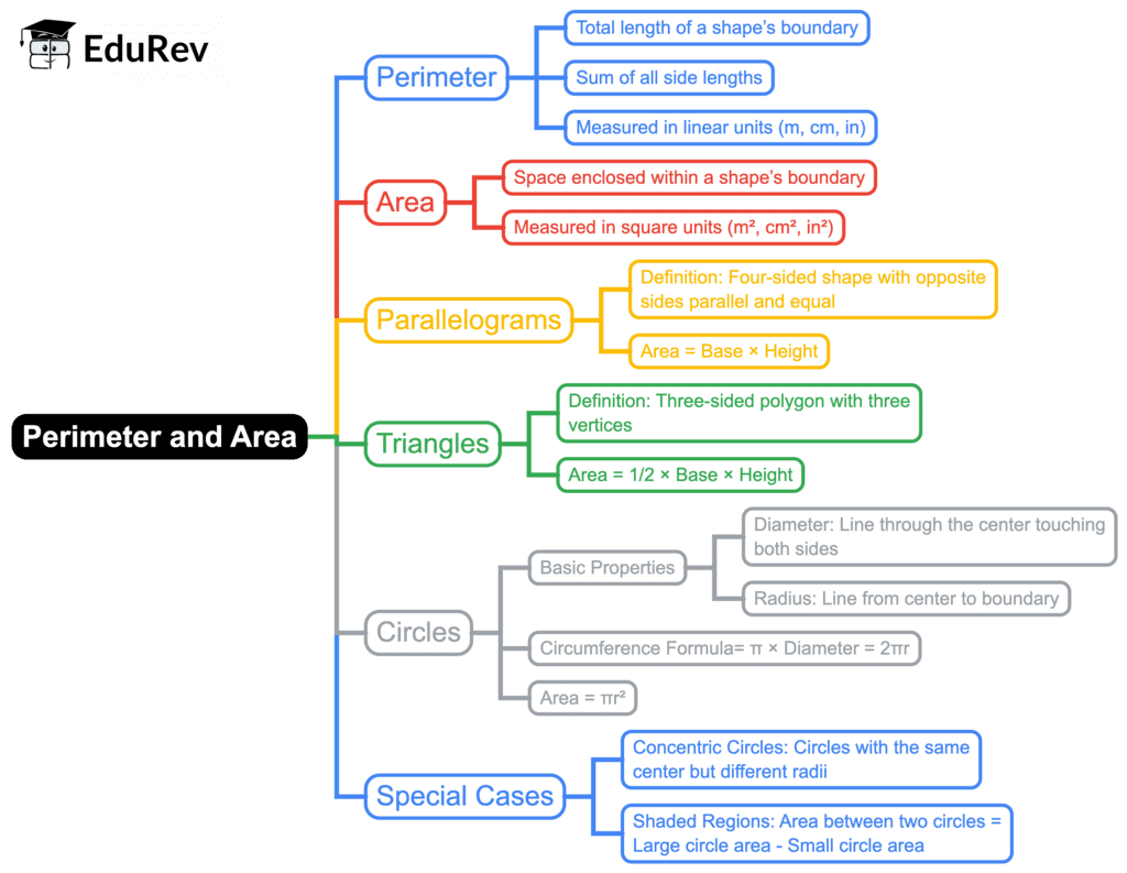 Mind Map: Perimeter and Area - Class 7 PDF Download