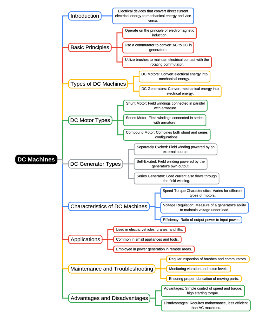 Mind Map: DC Machines - Electrical Machines - Electrical Engineering (EE) PDF Download