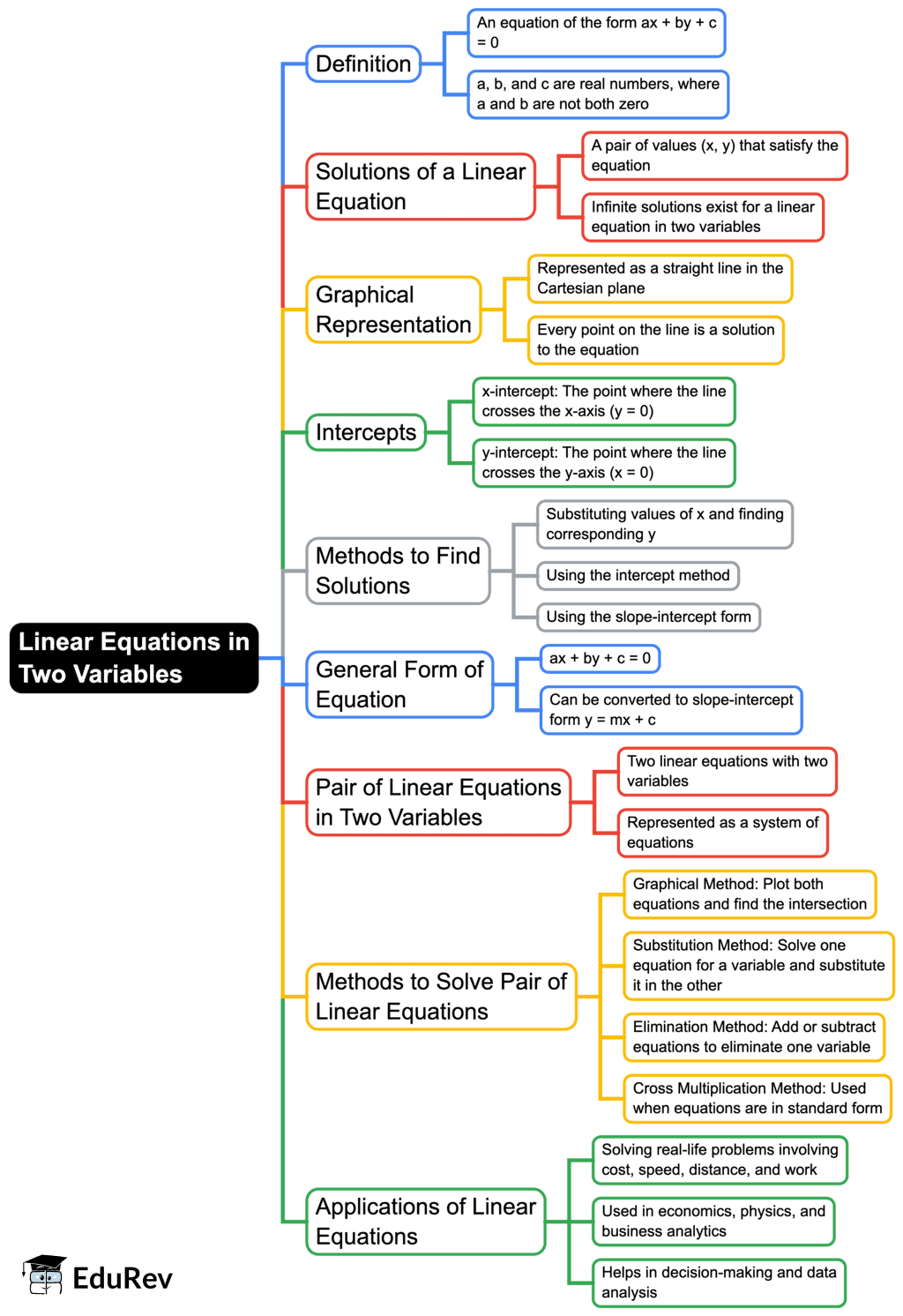 Mindmap Linear Equations In Two Variables Mathematics Maths Class