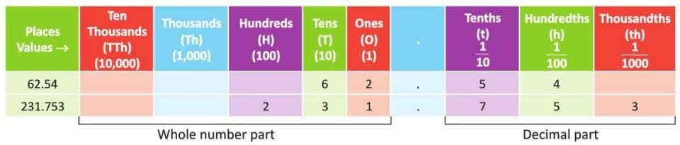Decimals Chapter Notes - Mathematics Class 5 ICSE PDF Download