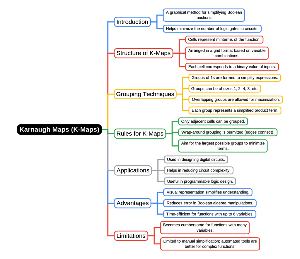 Mind Map: Karnaugh Maps (K-Maps) - Digital Circuits - Electronics and ...