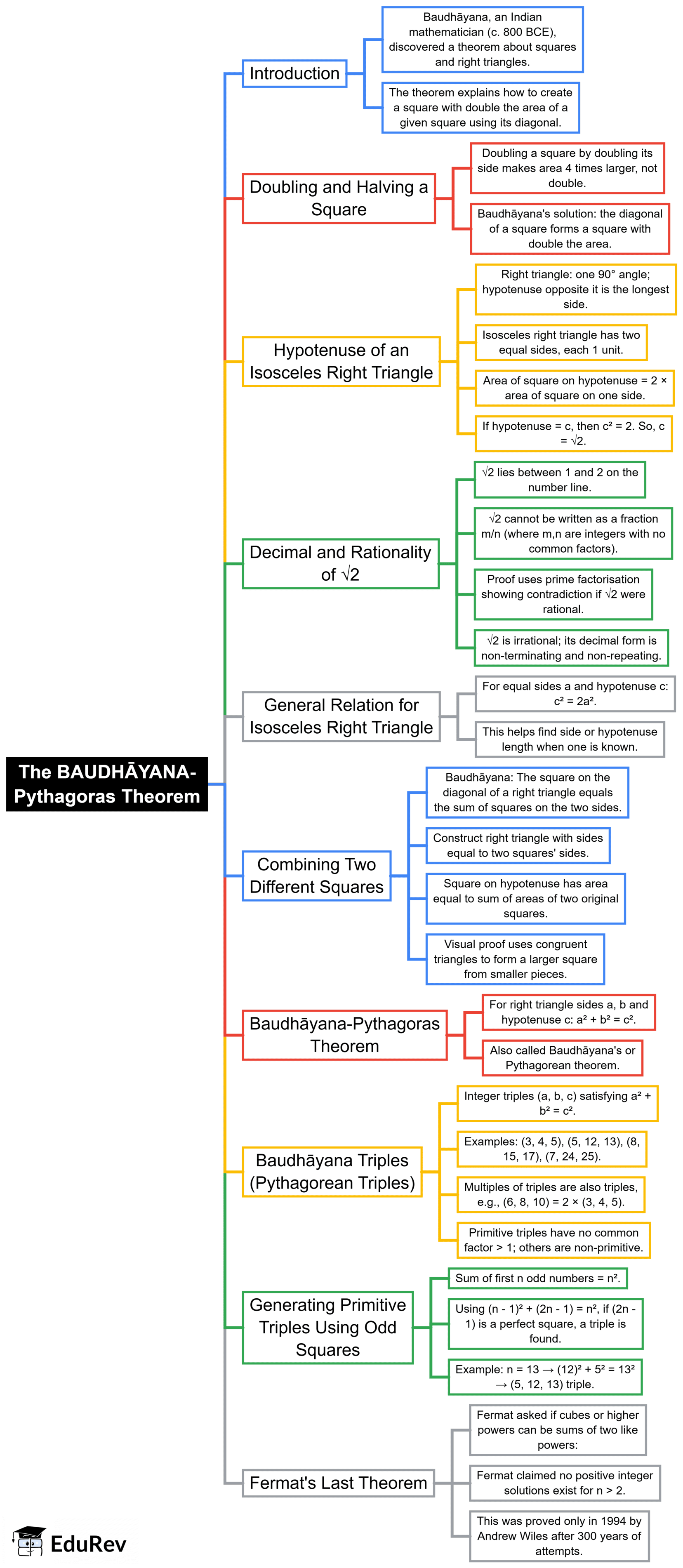 The BAUDHĀYANA- Pythagoras Theorem Mind Map - Class 8 Maths
