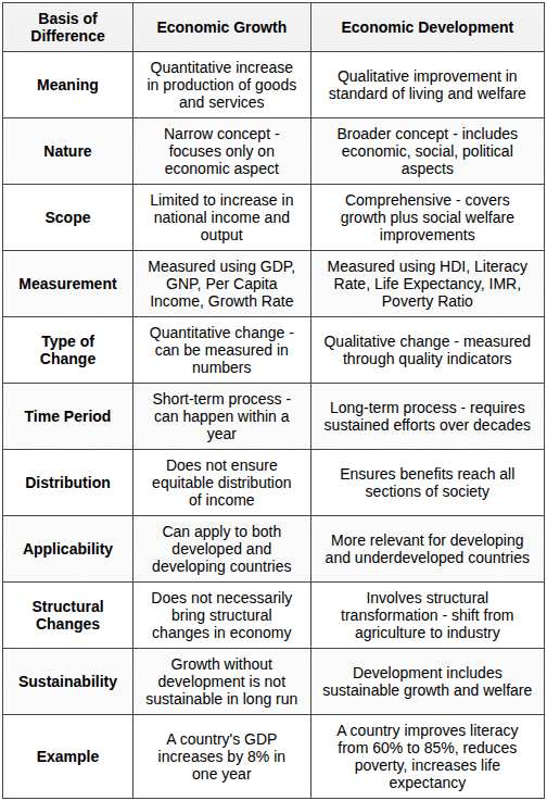 Economic Growth vs Economic Development - Economics Class 9 ICSE PDF ...