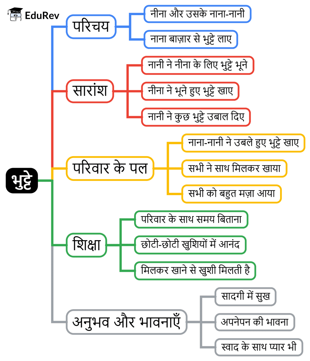 भुट्टे Mind Map - Class 1 Hindi (सारंगी) PDF Download