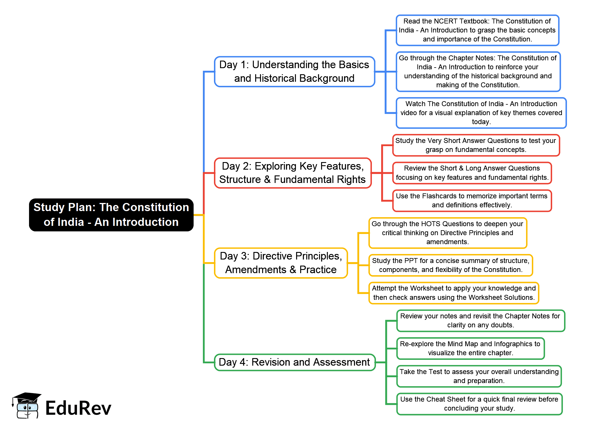 3-Days Study Plan: The Constitution of India — An Introduction - Social ...