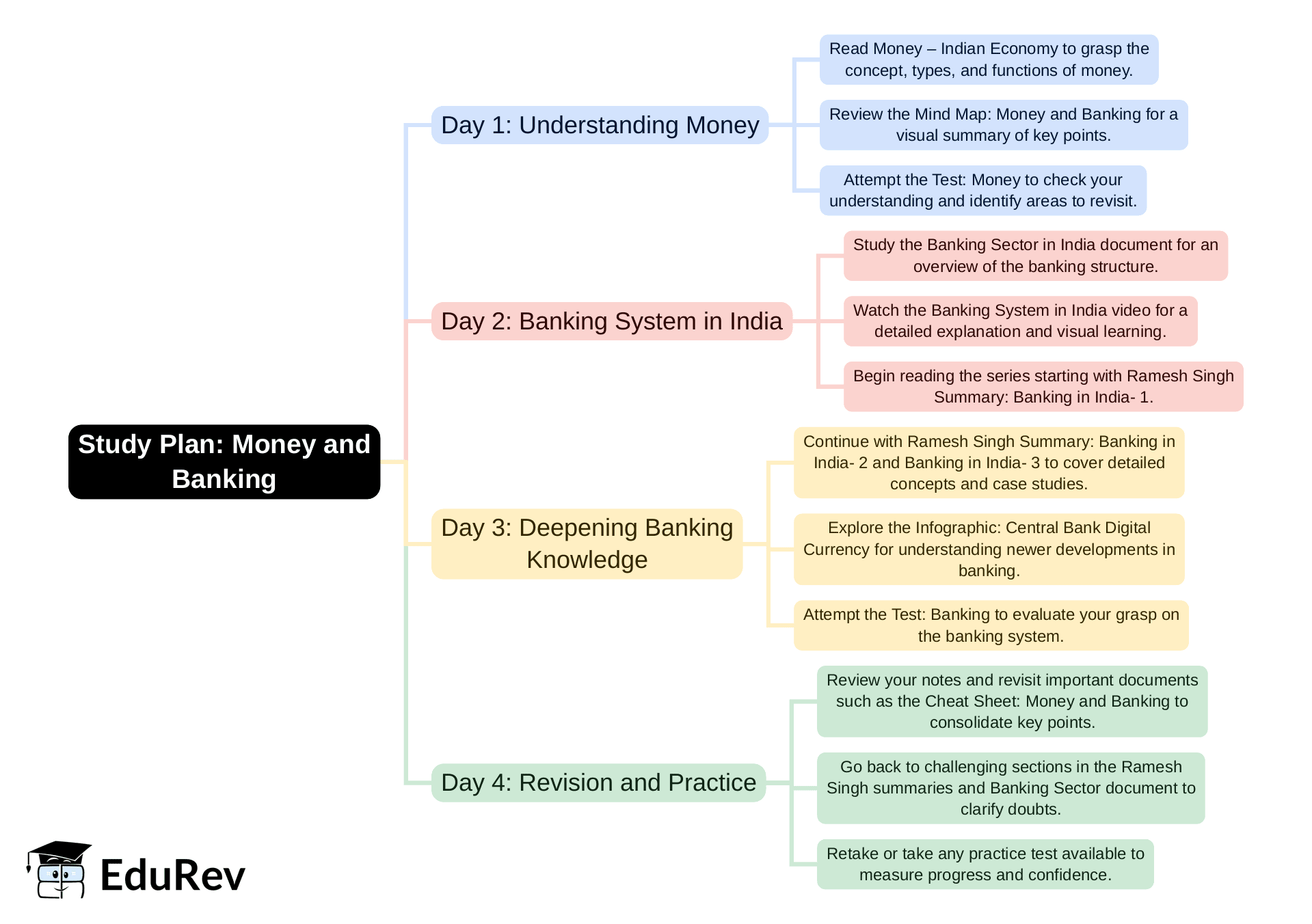 4-Days Study Plan: Money and Banking - General Awareness for SSC CGL PDF Download