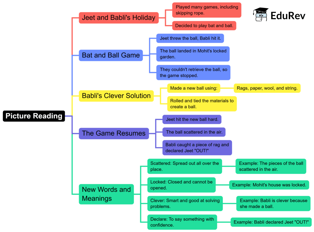 Mind Map: Picture Reading - English for Class 2 (Mridang) PDF Download