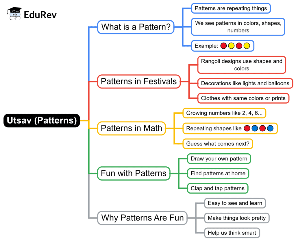 Mindmap: Utsav (Patterns) - Mathematics for Class 1: NCERT (Joyful ...