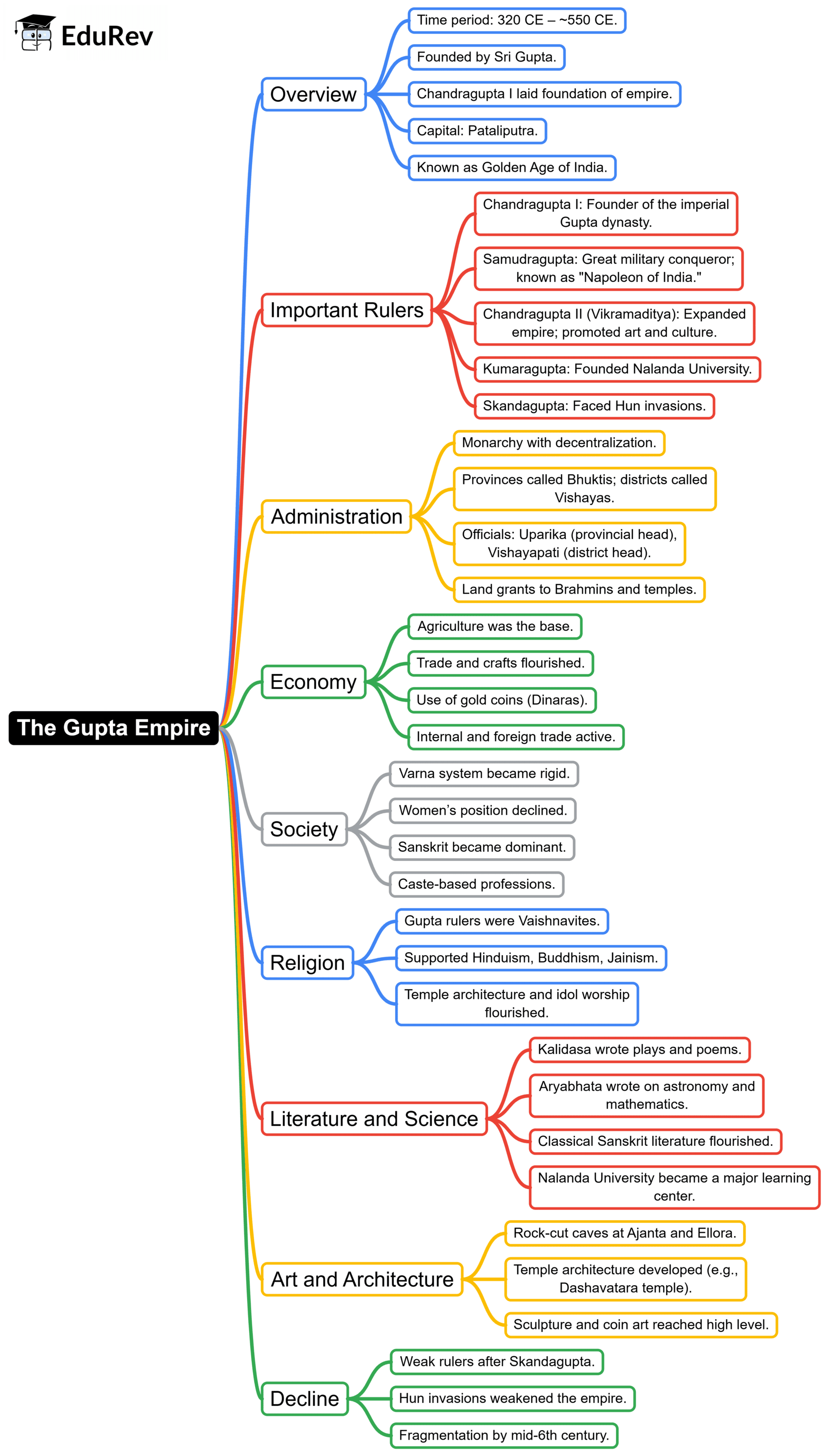 Quick Revision : Ancient History - History for UPSC CSE PDF Download