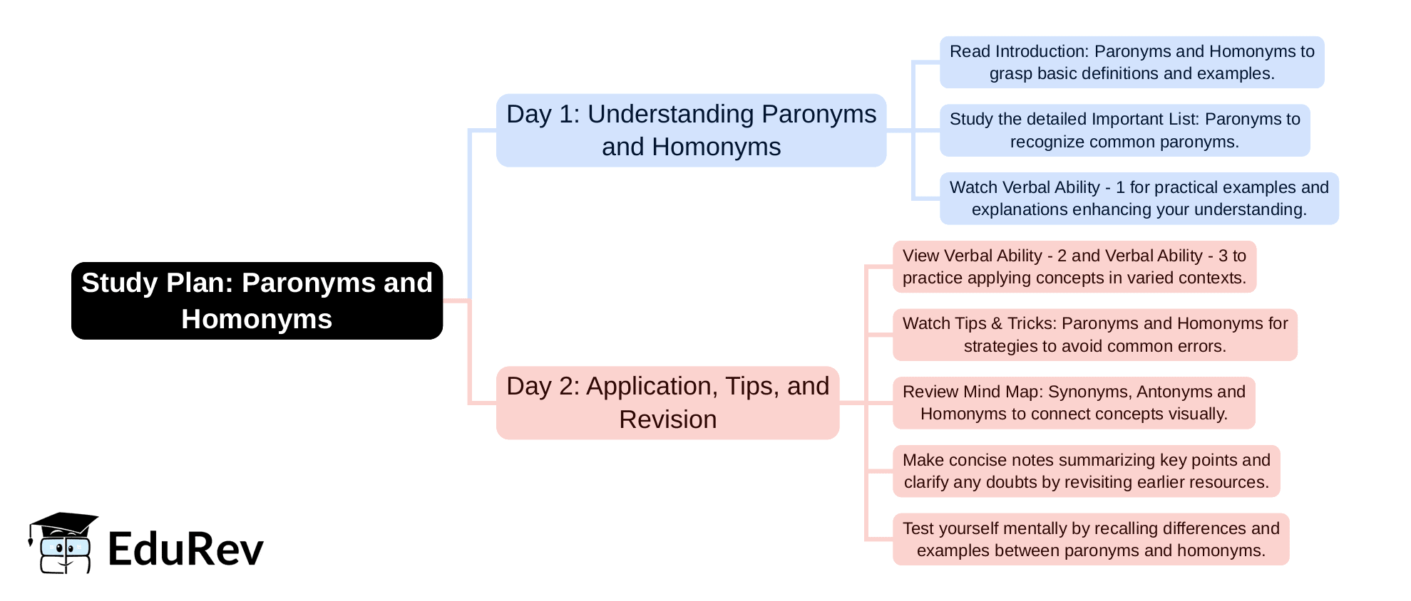 2-Days Study Plan: Paronyms and Homonyms - English Language and ...