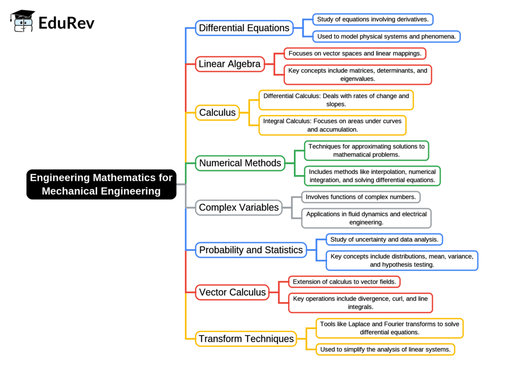 Mindmap: - Mechanical Engineering PDF Download