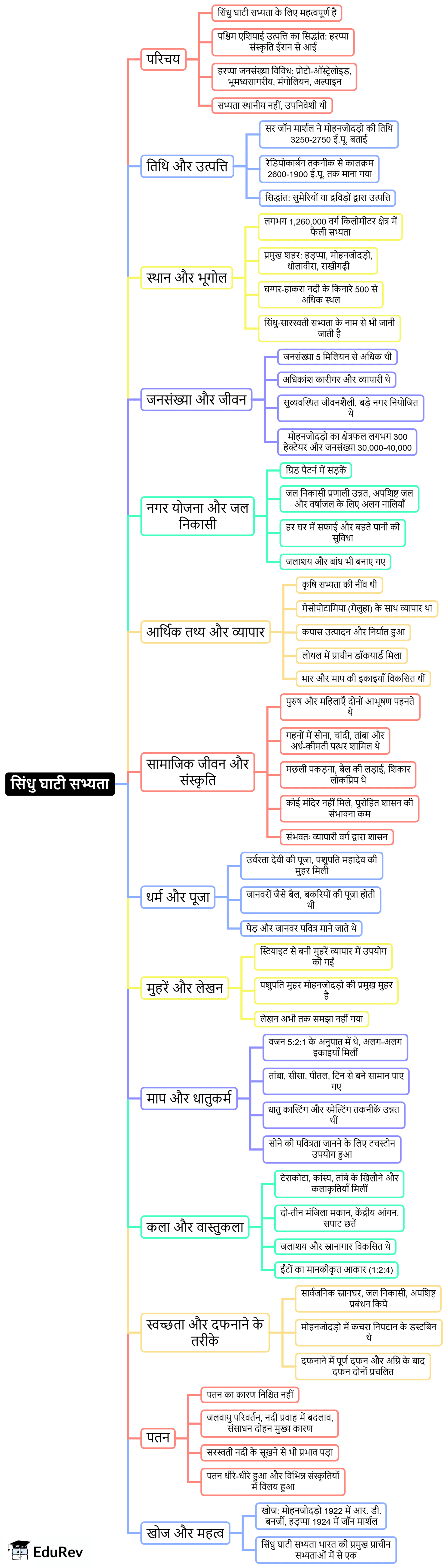 सिंधु घाटी सभ्यता Mind Map - UPSC PDF Download