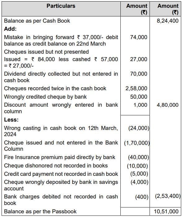 Practice Questions: Bank Reconciliation Statement - Accounting for CA ...