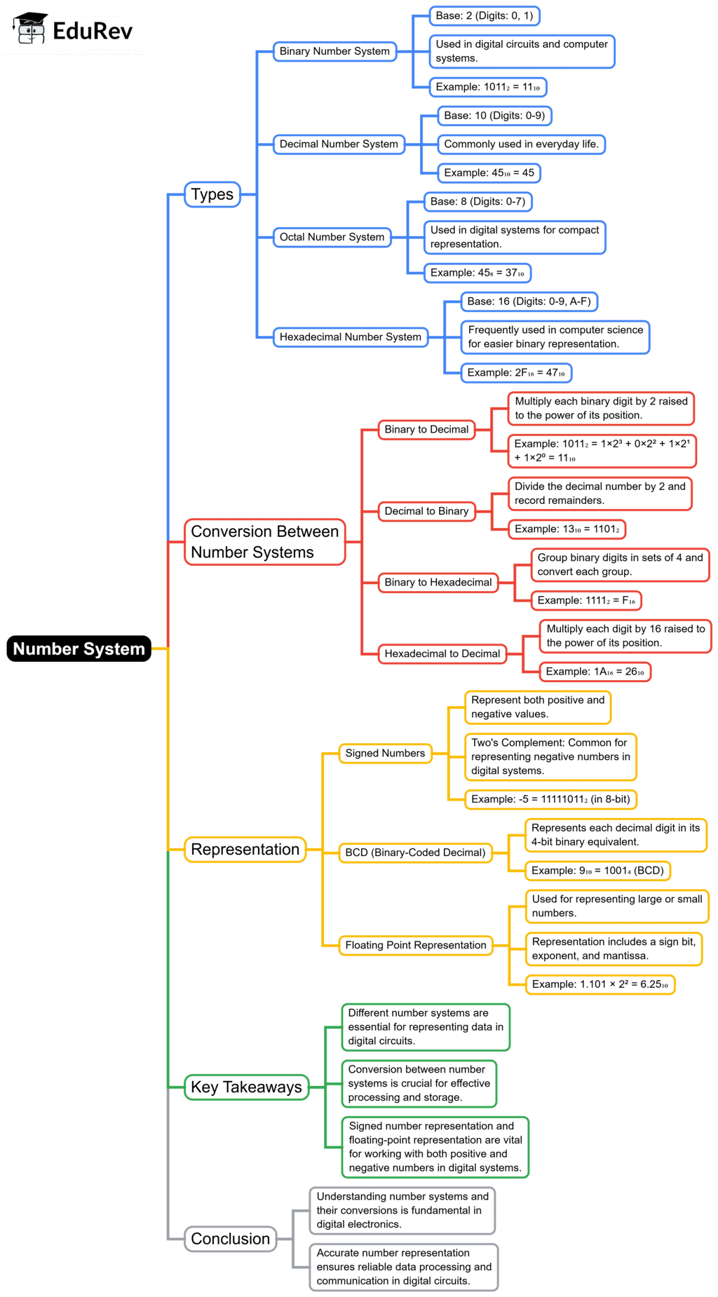 Mind Map: Number System - Electronics and Communication Engineering ...