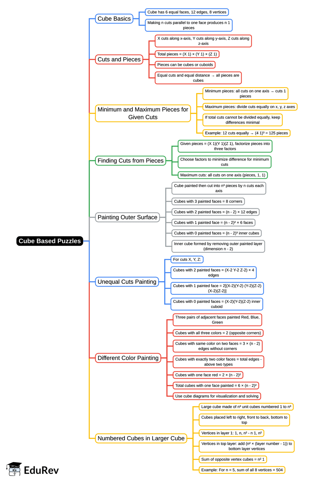 Cube Based Puzzles Mind Map - UCAT PDF Download