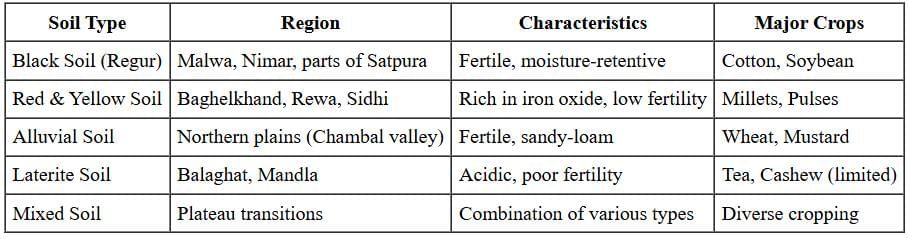 Cheat Sheet: Physical Geography of Madhya Pradesh - Course for MPPSC ...