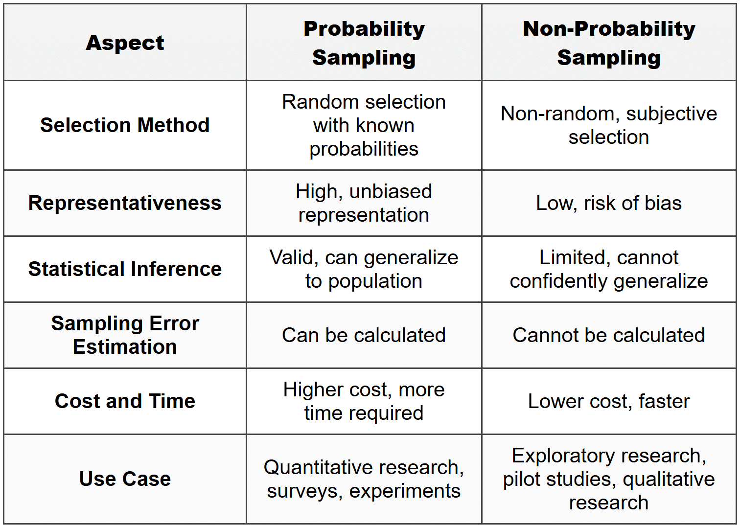 Sampling Techniques - Data Science PDF Download