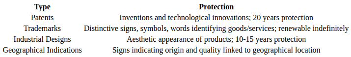 Cheat Sheet: Introduction to Intellectual Property Rights - CLAT PG PDF ...