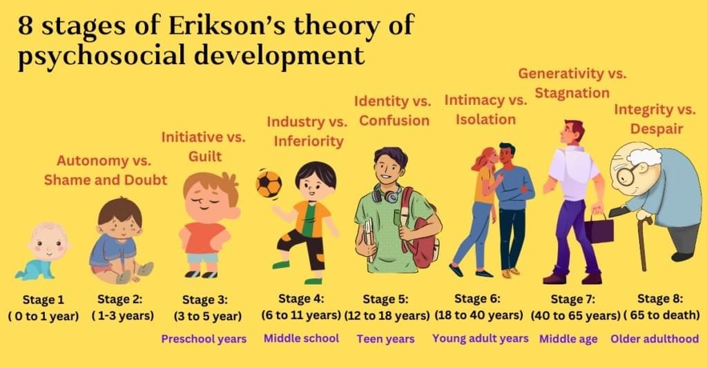 Cheat Sheet: Psychosocial Theory of Erik Erikson - Child Development and Pedagogy for CTET ...