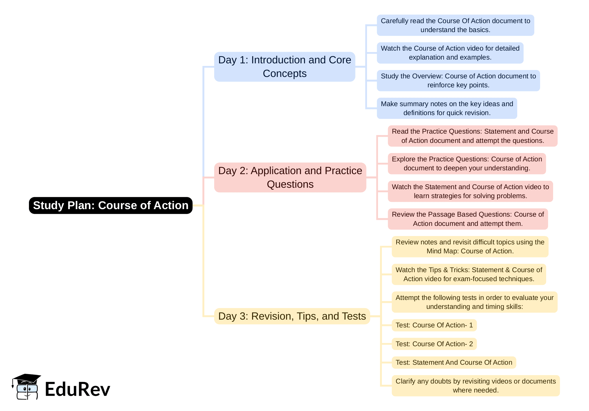 3-Days Study Plan: Course of Action - Logical Reasoning for CLAT PDF Download