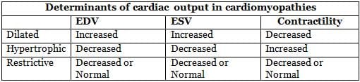 Cardiac Output and Regulation Chapter Notes - Physiology - NEET PG PDF