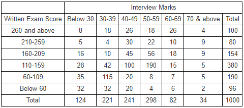 Directions: Refer to the following table and answer the given questions ...