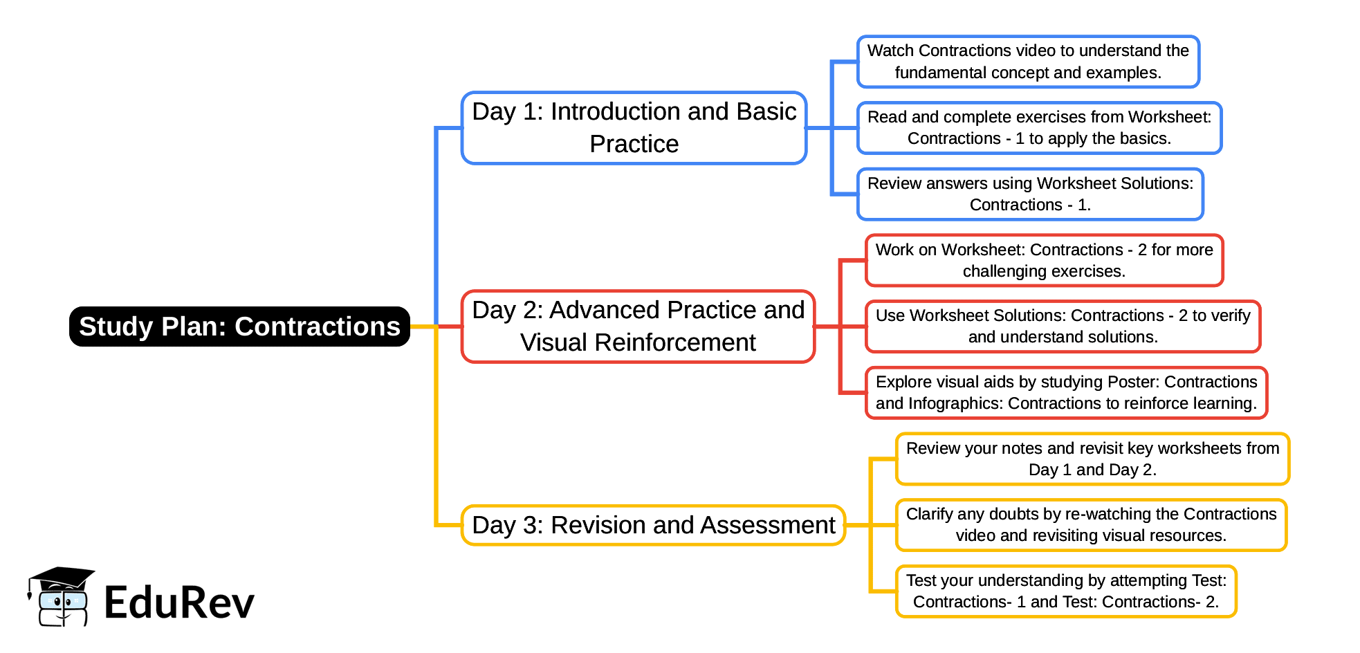 3-Days Study Plan: Contractions - English Santoor Class 5 - New NCERT ...