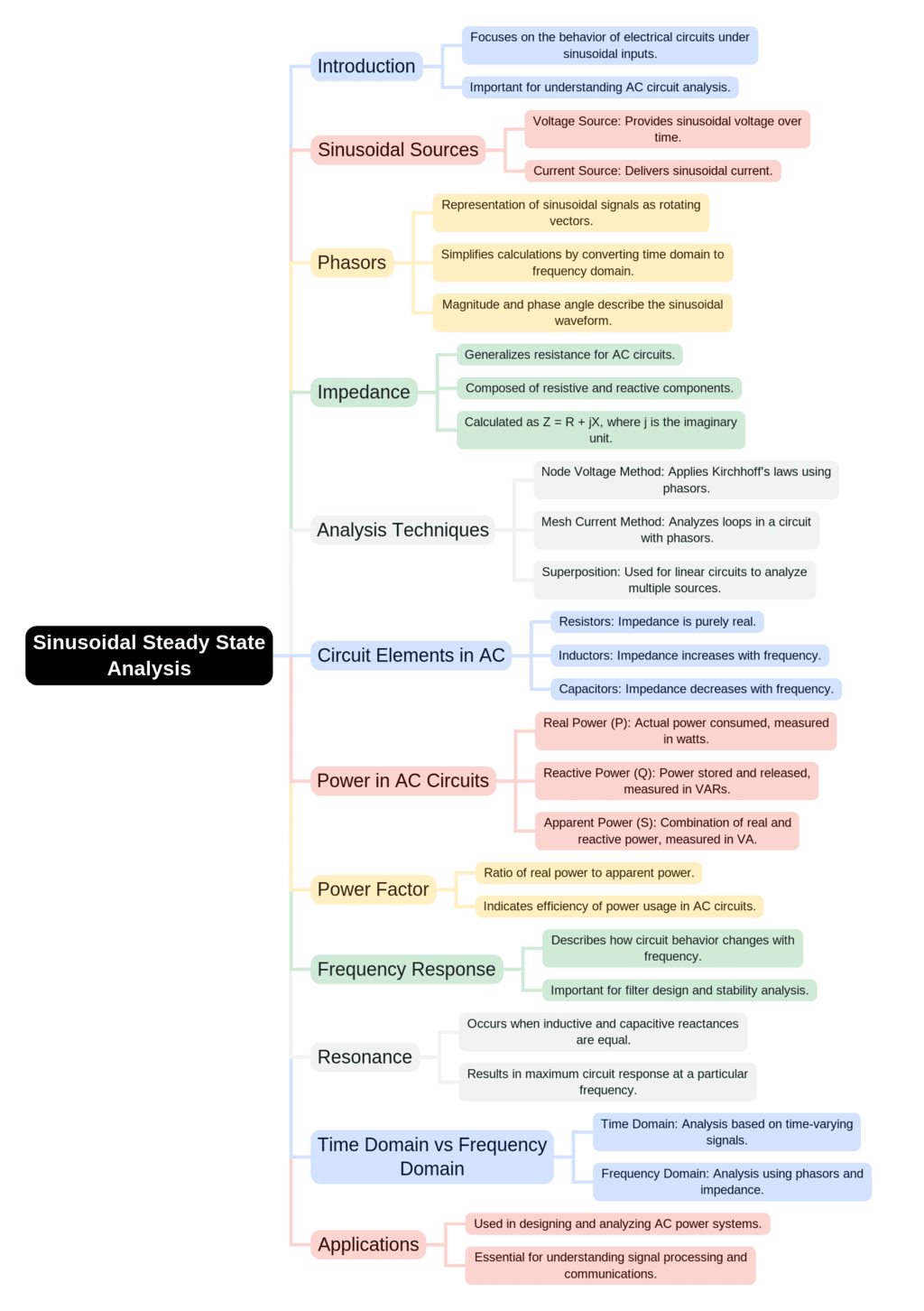 Mind Map: Sinusoidal Steady State Analysis - Electronics and Communication Engineering (ECE) PDF ...