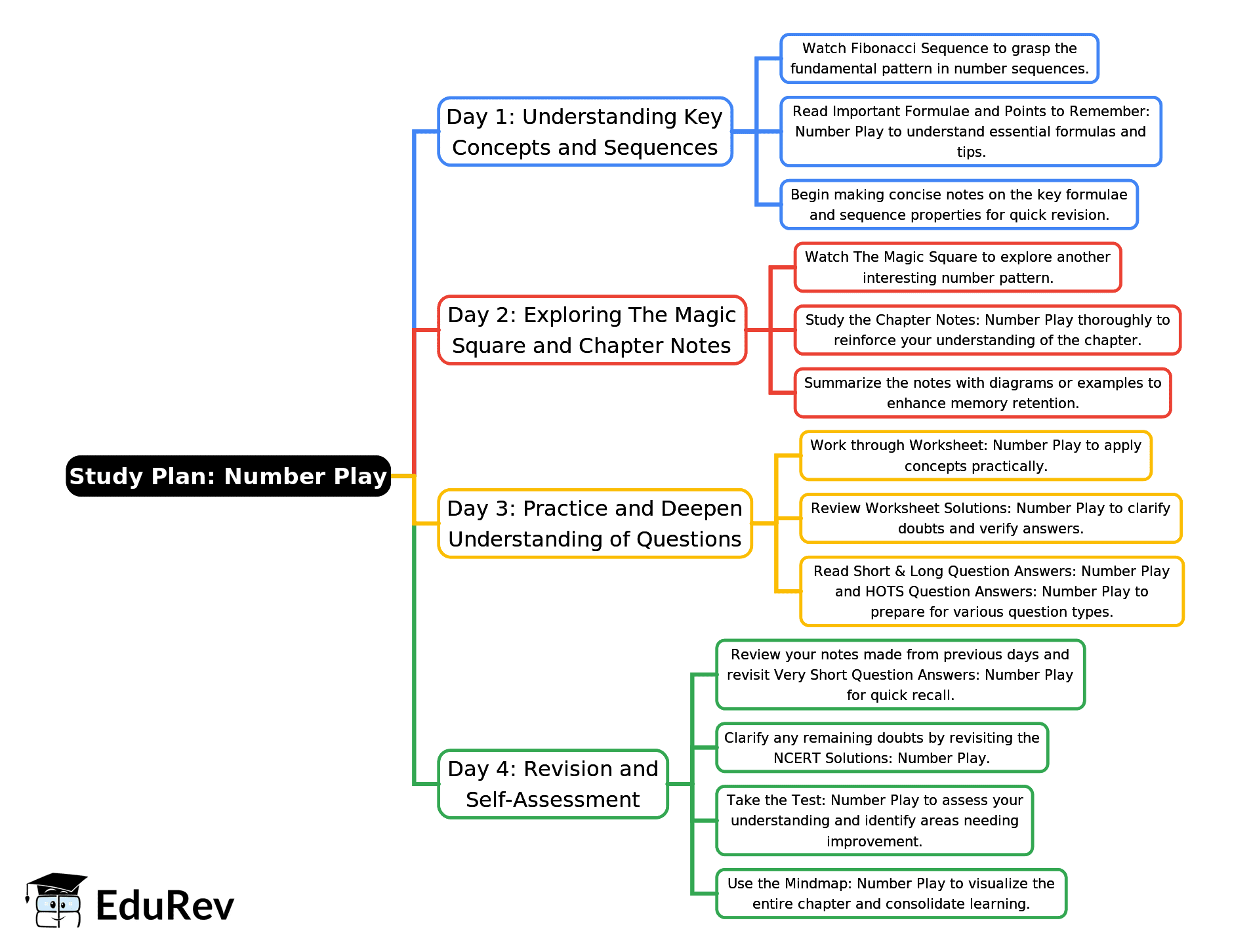 4-Days Study Plan Number Play - Class 7 PDF Download
