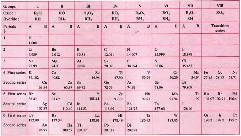 The Periodic Table Chapter Notes - Chemistry Class 9 ICSE PDF Download