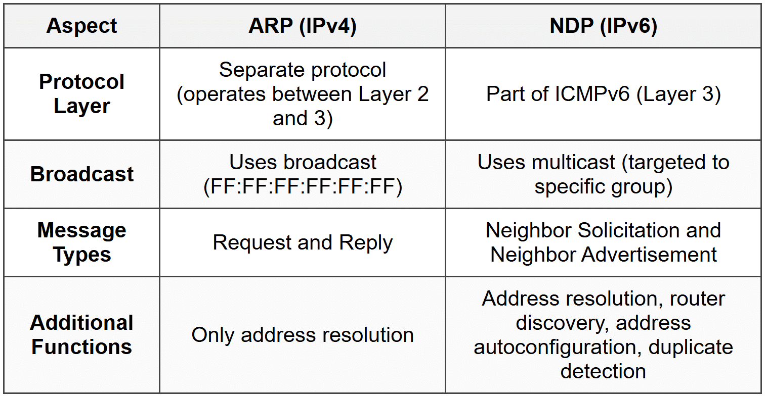 ARP Process - CompTIA Network+ (N10-009) Full Course - Network and Security