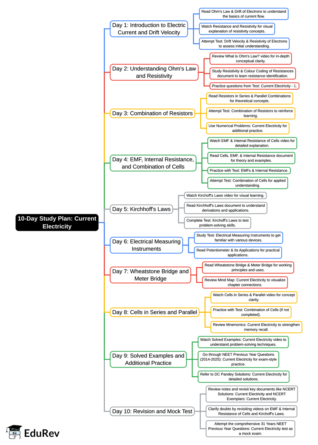 10 Days Study Plan Current Electricity - Physics Class 12 - NEET PDF Download