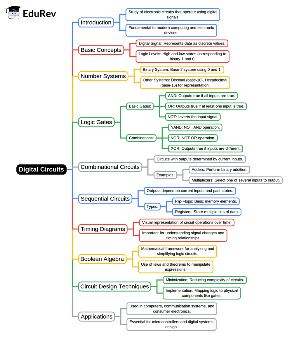 Mind Map - Electronics and Communication Engineering (ECE) PDF Download