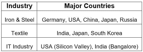 Major Industries - General Awareness for SSC CGL PDF Download
