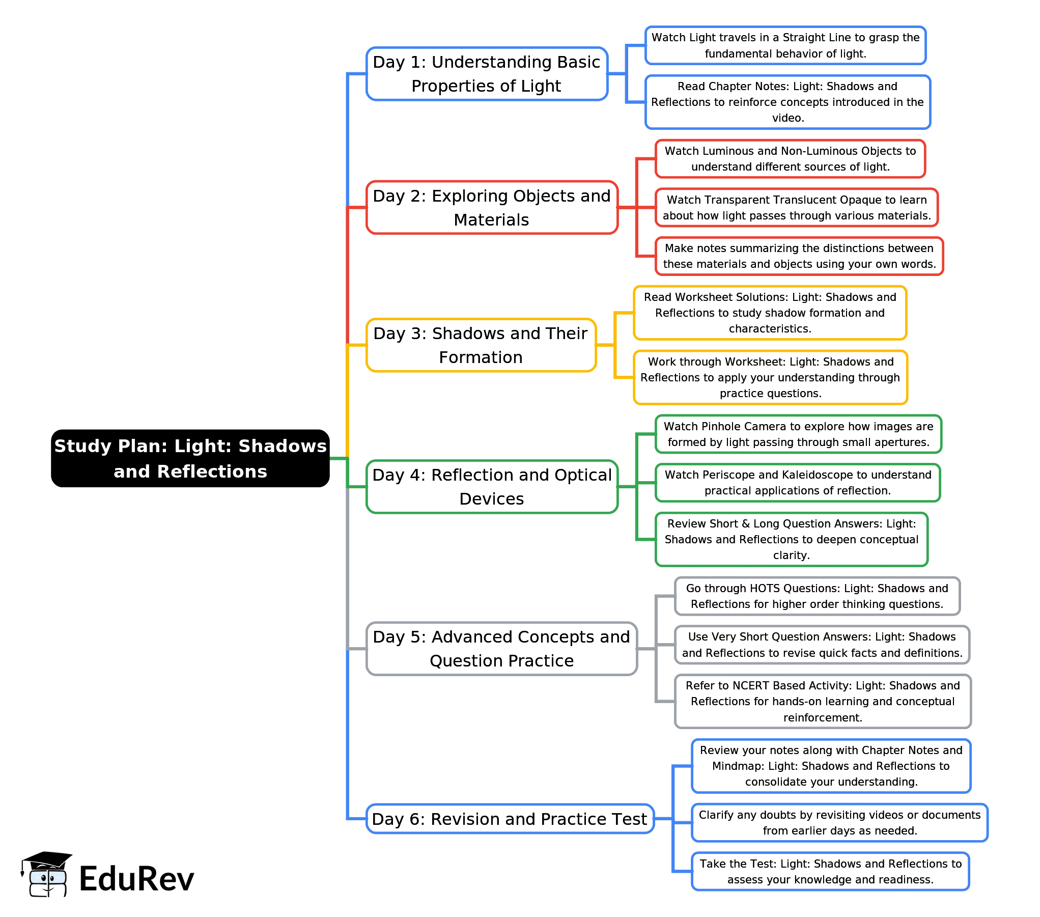 6-Days Study Plan: Light: Shadows and Reflections - Class 7 PDF Download