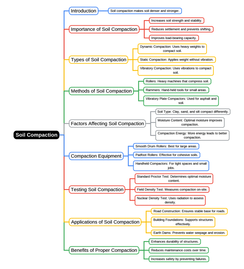 Soil Compaction Mind Map - Civil Engineering (CE) Soil Mechanics PDF ...