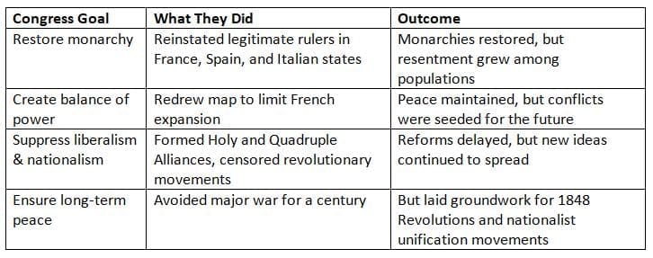 The Congress of Vienna Chapter Notes - AP European History - Grade 9 ...