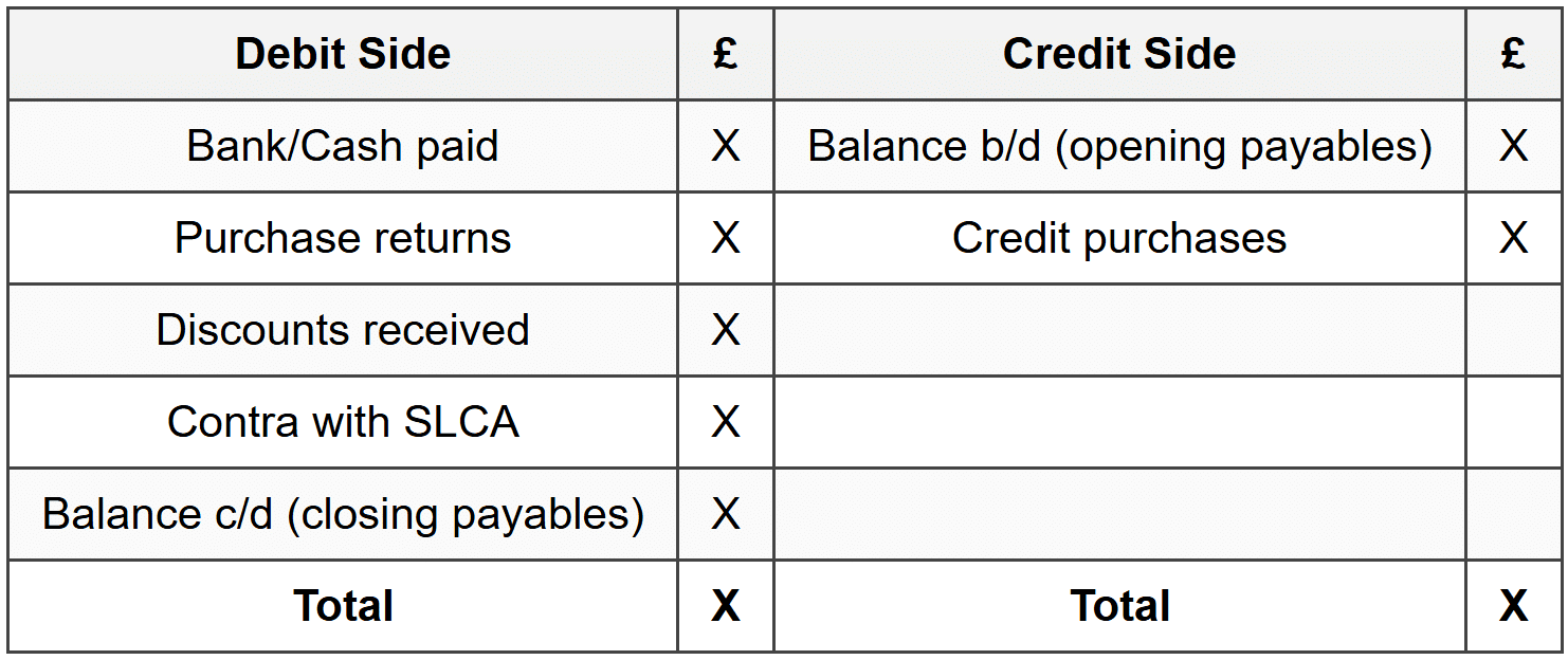 Bank Reconciliations and Control Accounts - FA-Financial Accounting - ACCA